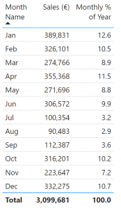 Custom sort orders in Power BI - Power BI Visuals by Nova Silva