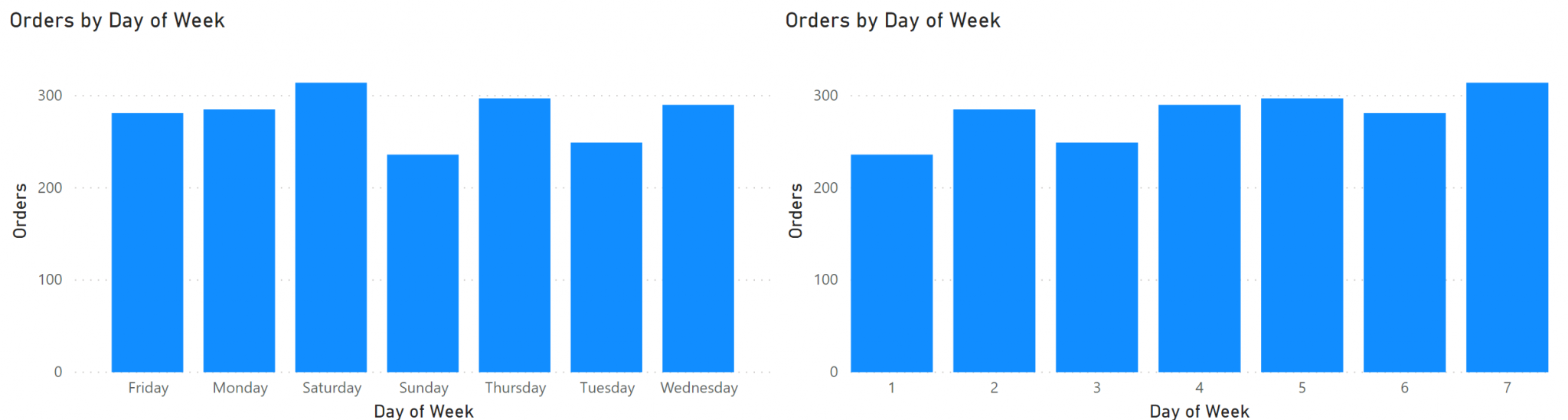 Custom sort orders in Power BI - Power BI Visuals by Nova Silva