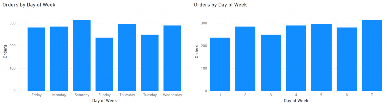 Custom sort orders in Power BI - Power BI Visuals by Nova Silva