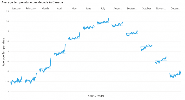 Introduction: Cycle Plot - Power BI Visuals by Nova Silva