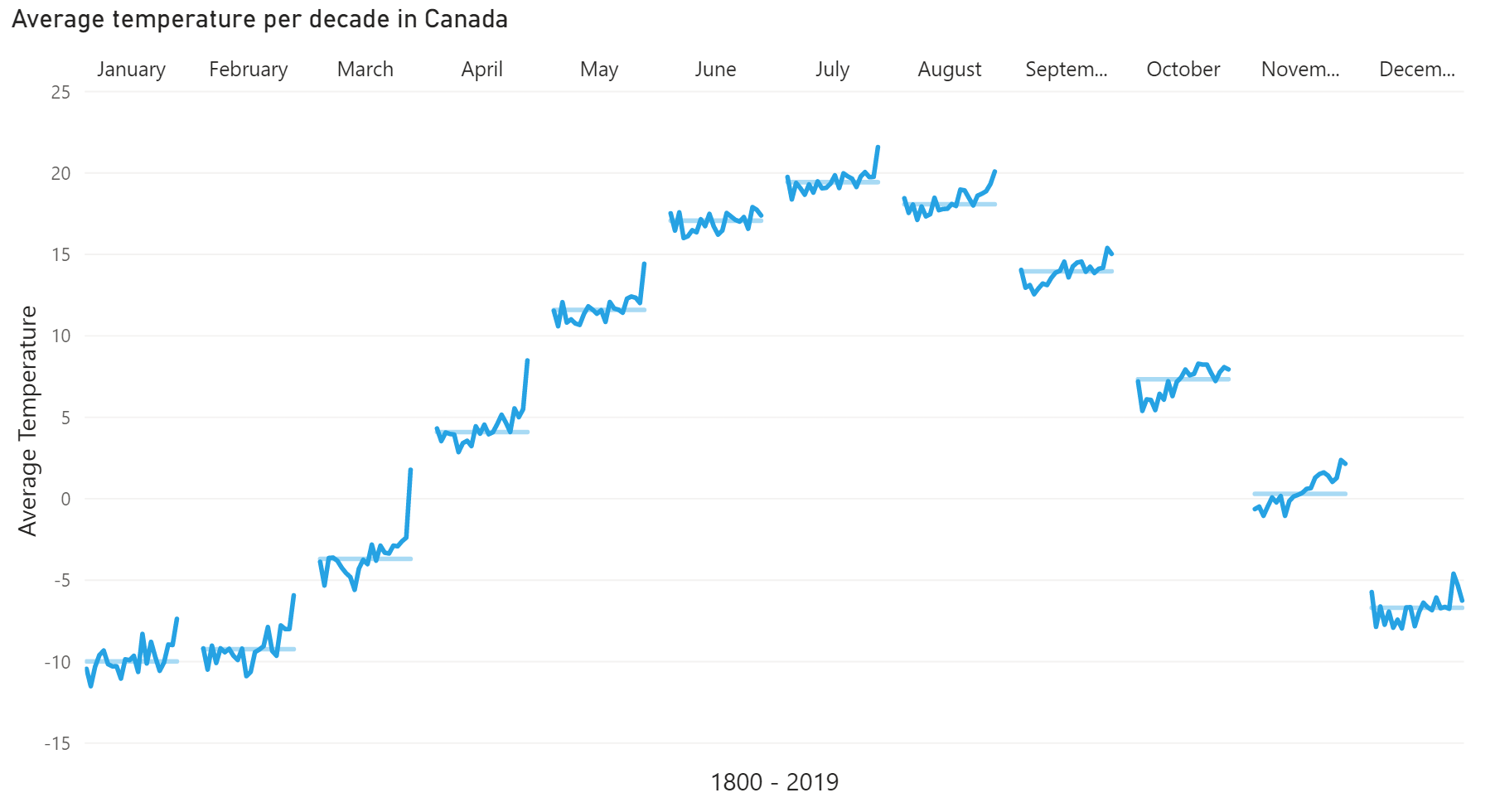 Introduction: Cycle Plot - Power BI Visuals by Nova Silva