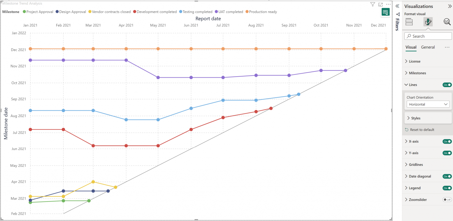 Introduction: Milestone Trend Analysis - Power BI Visuals by Nova Silva