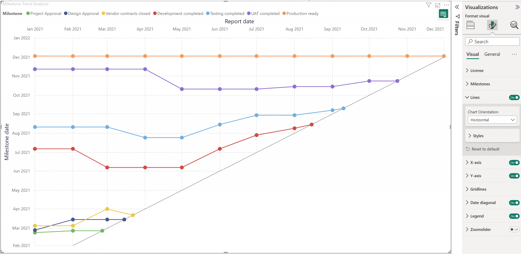 Introduction: Milestone Trend Analysis - Power BI Visuals by Nova Silva