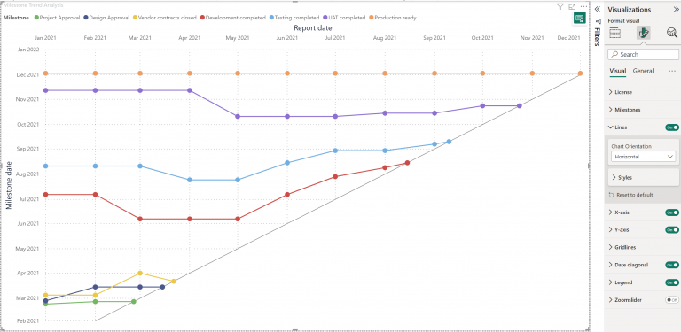 Introduction: Milestone Trend Analysis - Power BI Visuals by Nova Silva