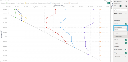 Introduction: Milestone Trend Analysis - Power BI Visuals by Nova Silva
