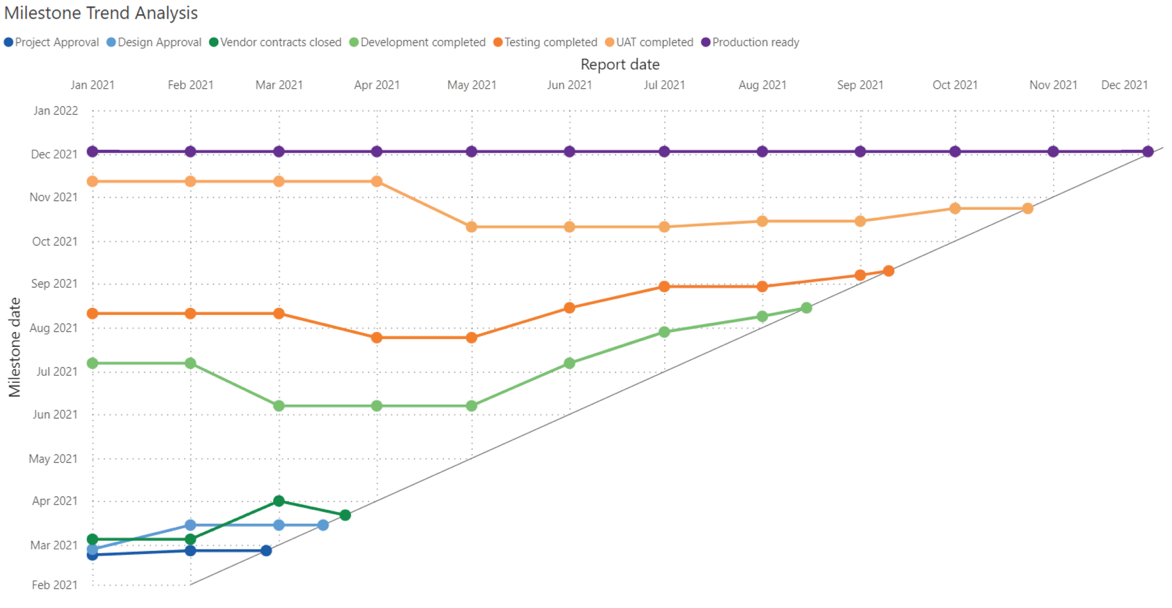 Introduction: Milestone Trend Analysis - Power BI Visuals by Nova Silva