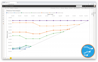 Milestone Trend Analysis Chart for Power BI by Nova Silva