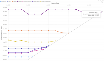 Introduction: Milestone Trend Analysis - Power BI Visuals by Nova Silva
