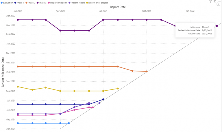 Introduction: Milestone Trend Analysis - Power BI Visuals by Nova Silva