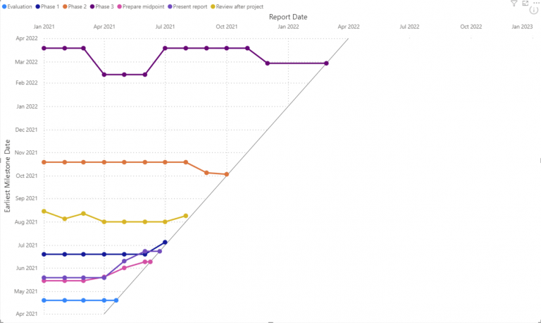 Introduction: Milestone Trend Analysis - Power BI Visuals by Nova Silva
