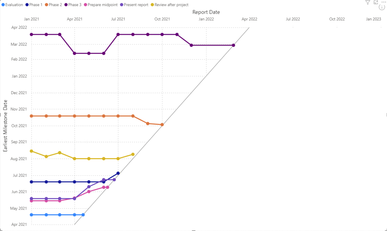 Introduction: Milestone Trend Analysis - Power BI Visuals by Nova Silva