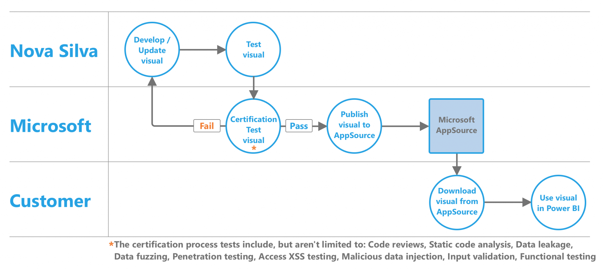 Nova Silva Power BI Certified visuals: Ensuring Security and Privacy ...