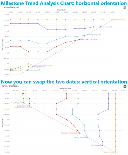 Milestone Trend Analysis Chart for Power BI – Update - Power BI Visuals by Nova Silva
