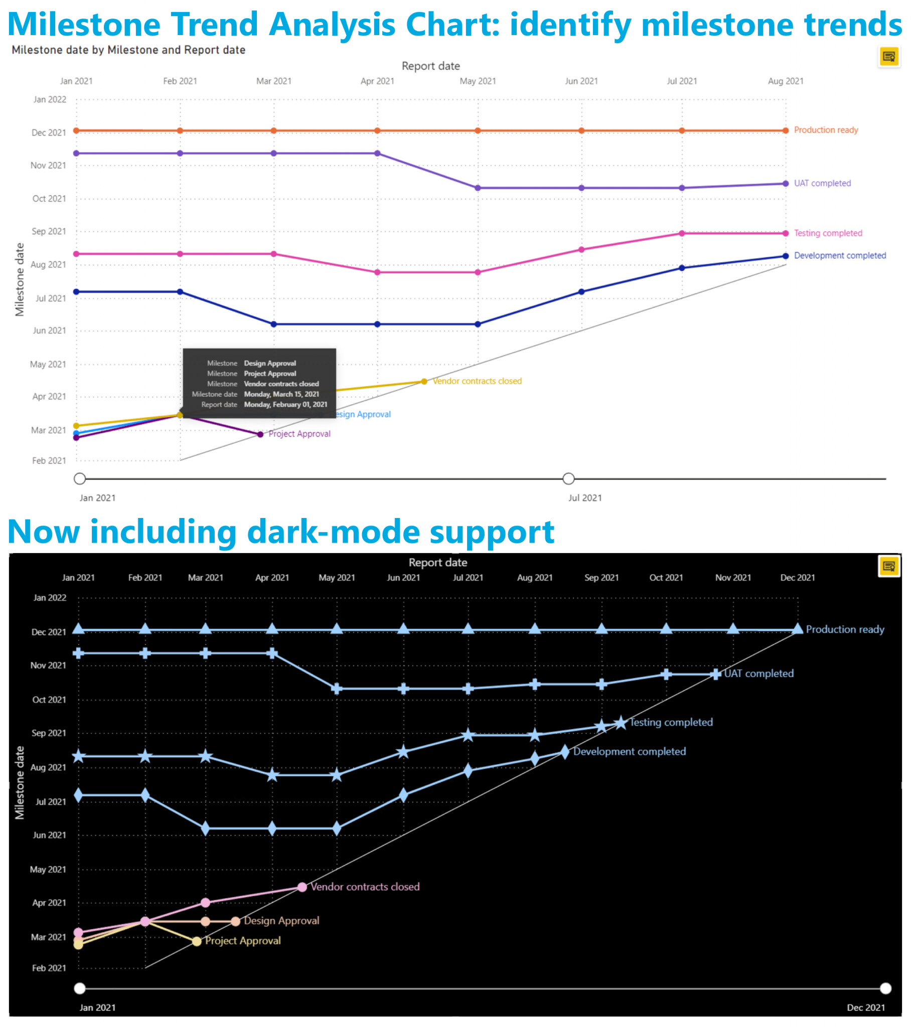 Milestone Trend Analysis Chart for Power BI - Update - Power BI Visuals ...