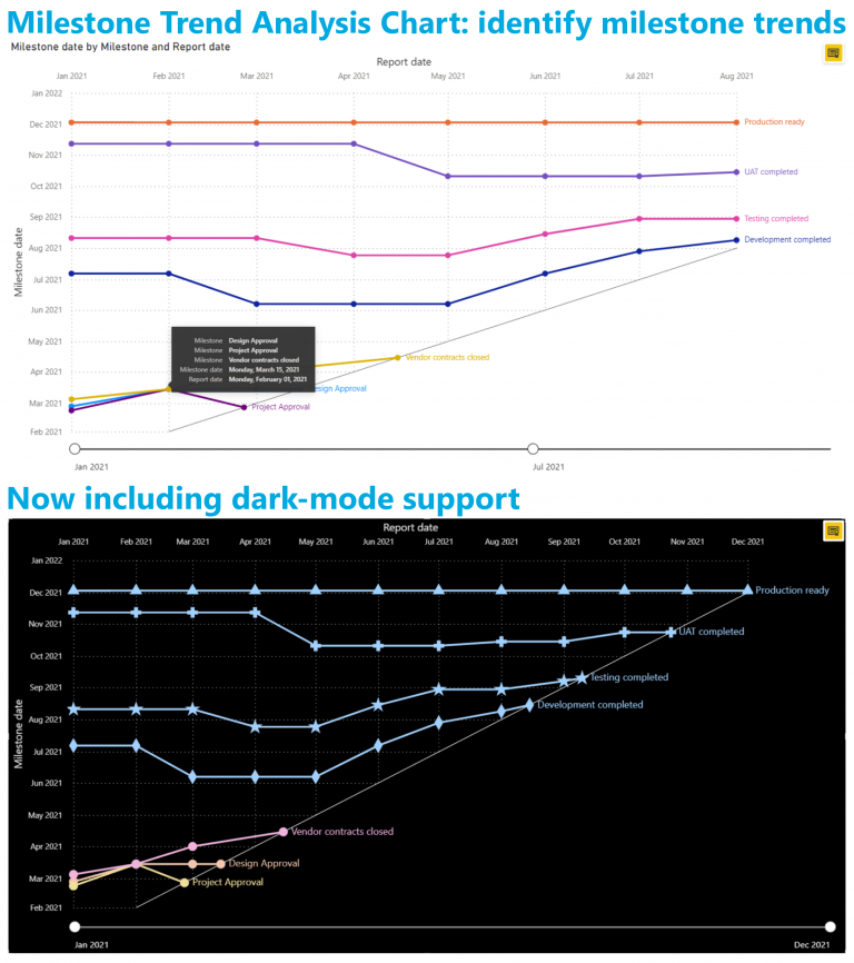 Milestone Trend Analysis Chart for Power BI - Update - Power BI Visuals ...
