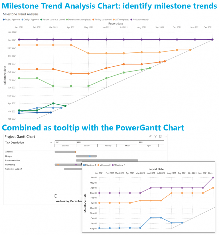 Milestone Trend Analysis Chart for Power BI - Power BI Visuals by Nova ...