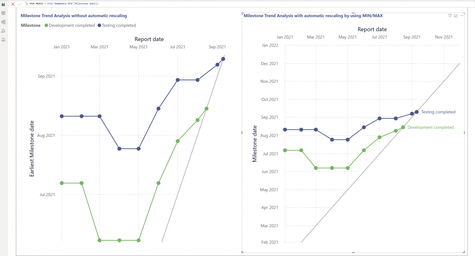 Introduction: Milestone Trend Analysis - Power BI Visuals by Nova Silva