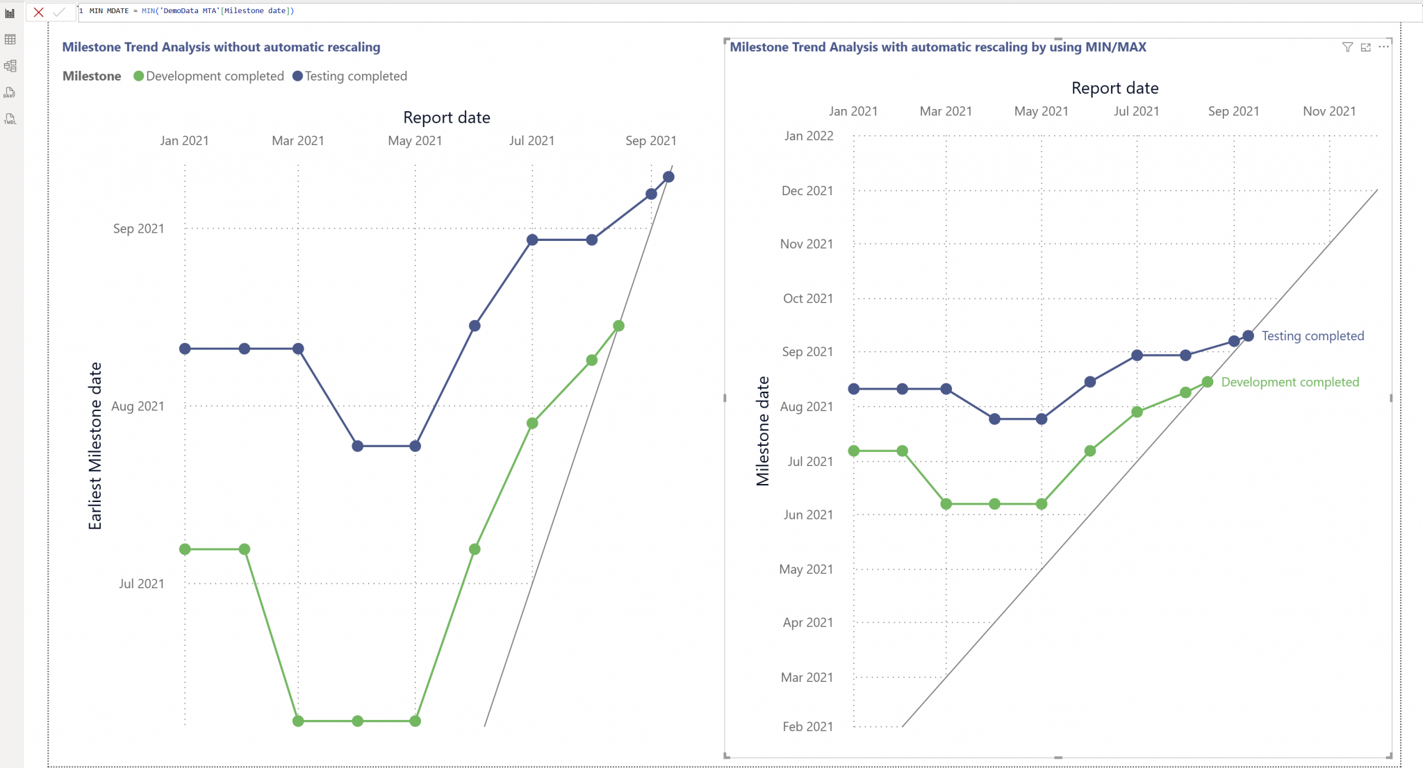 Introduction: Milestone Trend Analysis - Power BI Visuals by Nova Silva